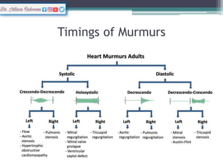 Normal and abnormal Heart sounds (Murmurs).pptx