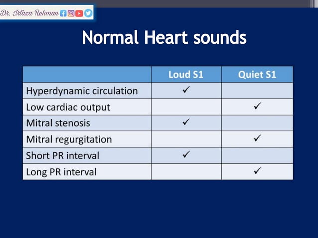 Normal and abnormal Heart sounds (Murmurs).pptx