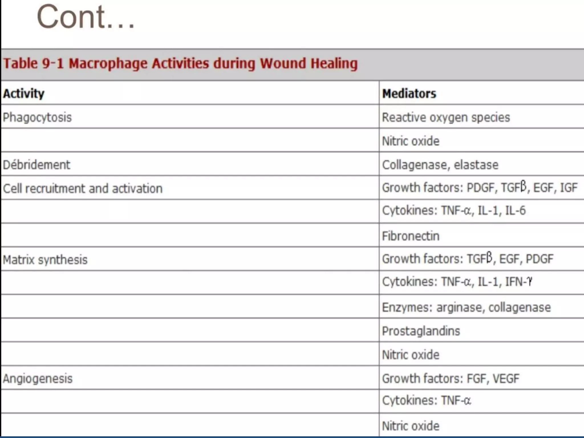Normal and abnormal wound heaing | PPTX