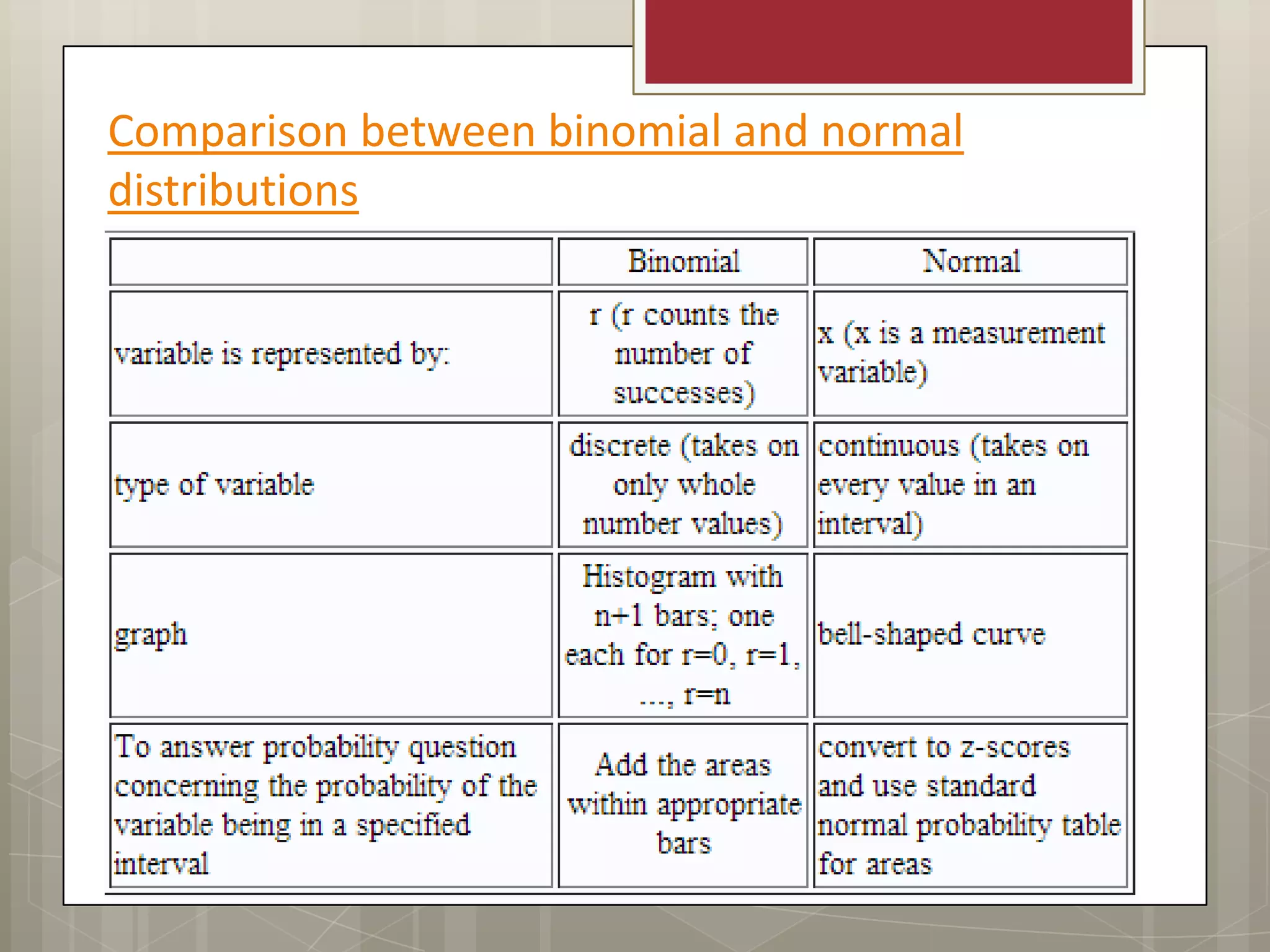 Normal Distribution, Binomial Distribution, Poisson Distribution | PPTX