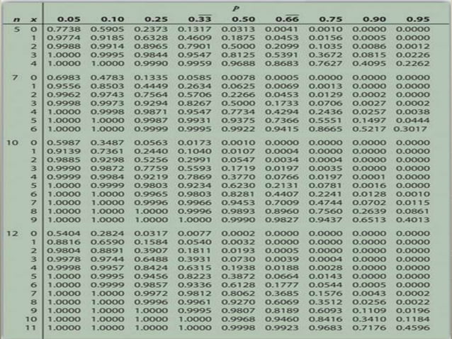 Normal Distribution Binomial Distribution Poisson Distribution Ppt