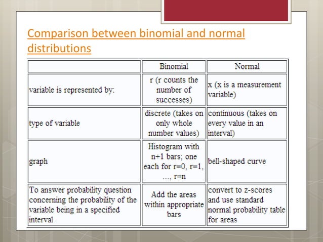 Normal Distribution, Binomial Distribution, Poisson Distribution | PPTX