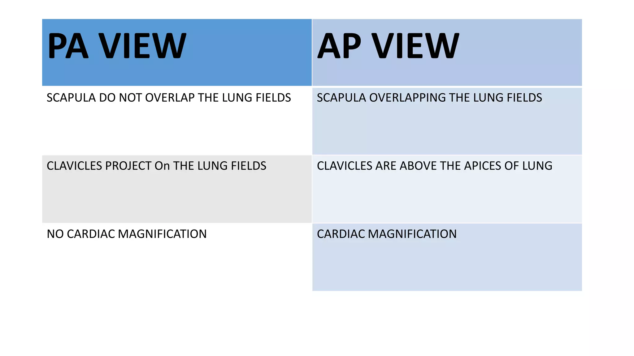 Normal chest x ray- Radiology Basics | PPTX