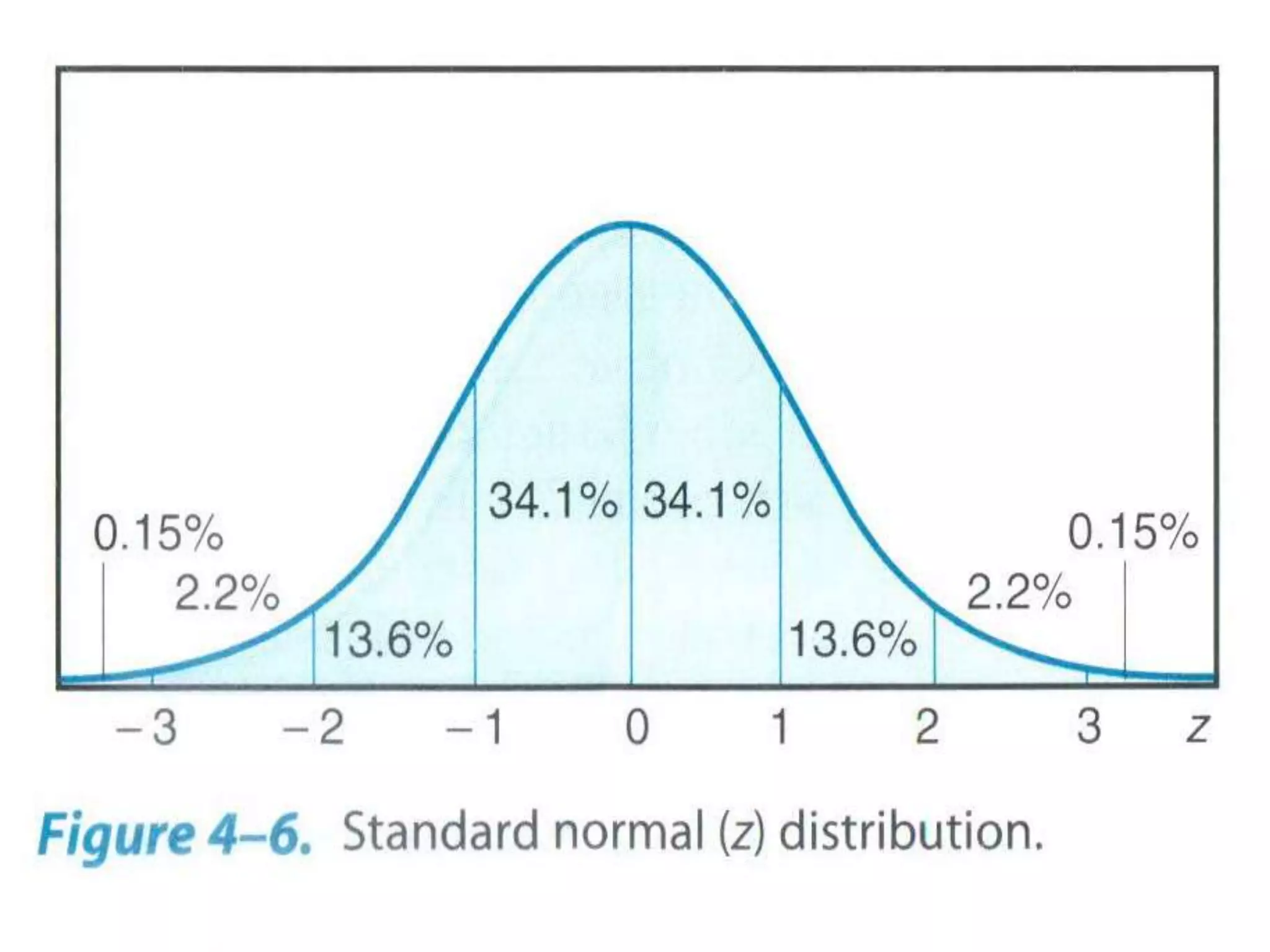 Normal curve in Biostatistics data inference and applications | PPTX