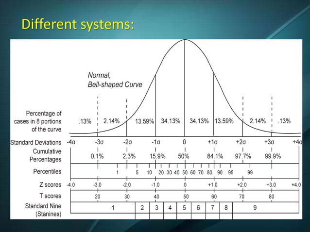 Normal Curve | PPT