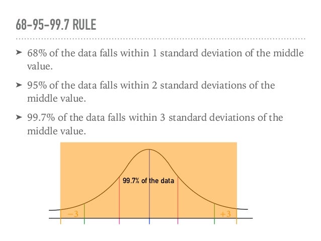 Normal curve