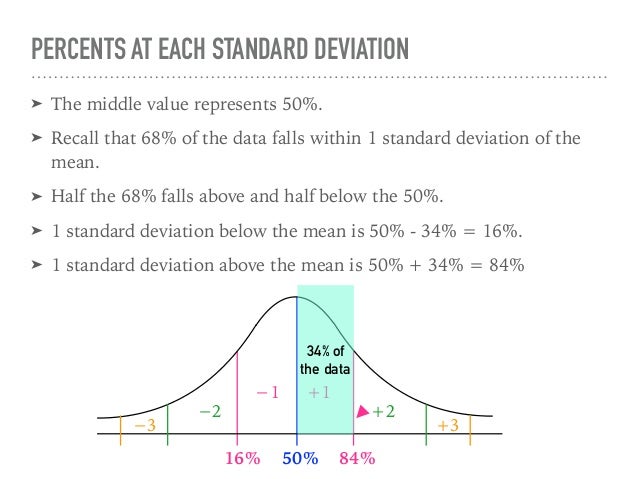 Normal curve
