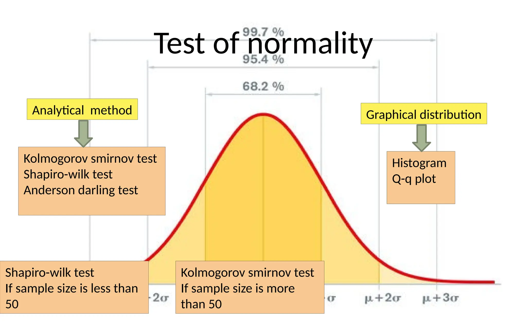 NORMAL CURVE in biostatistics and application | PPTX