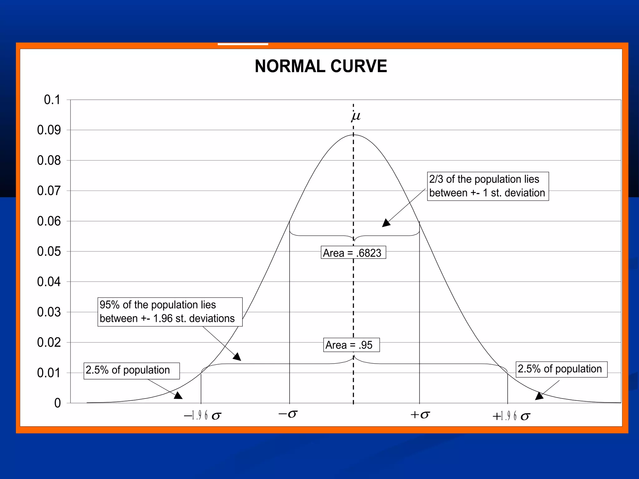Normal_Curves_z-scores | PPT