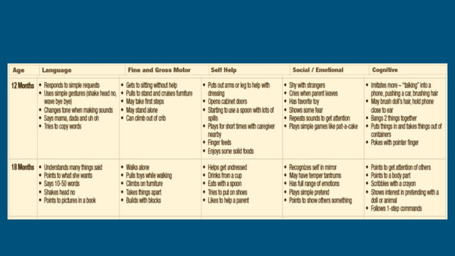 Normal Developmental Milestones.pptx medical presentation | PPT