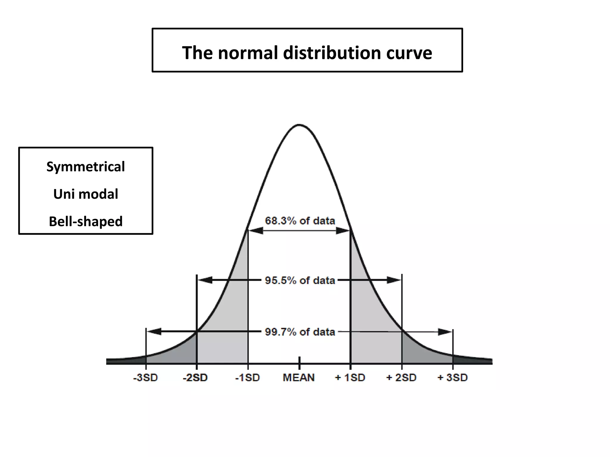 Normal distribuation curve[1] | PDF