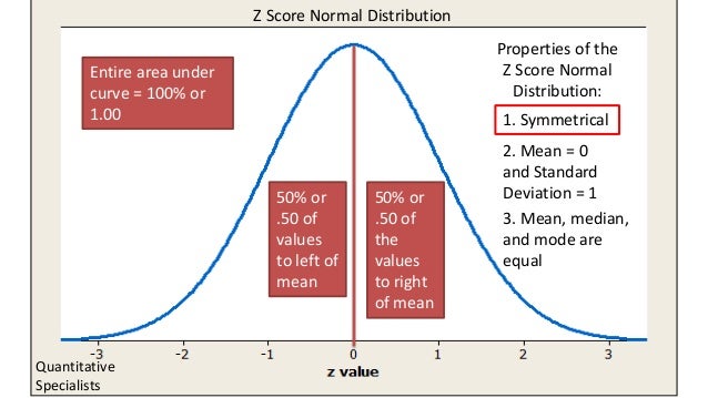 Normal Distribution and z Scores Explained - Introductory Statistics