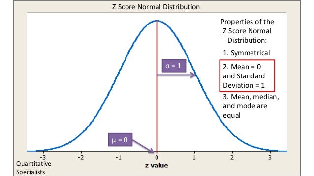 Normal Distribution And Z Scores Explained Introductory Statistics