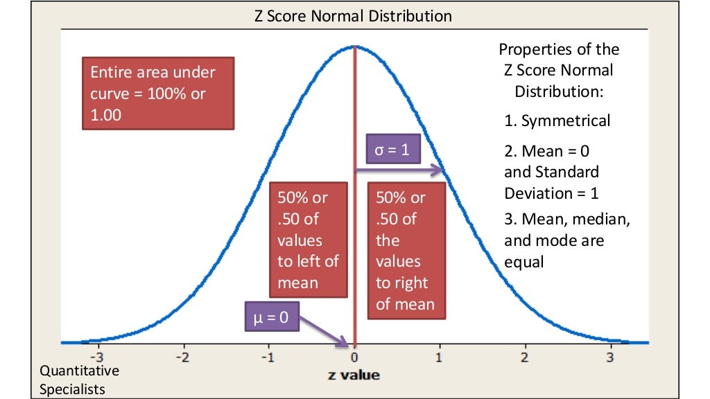 Normal Distribution And Z Scores Explained Introductory Statistics normal-distribution-and-z-scores-explained-introductory-statistics
