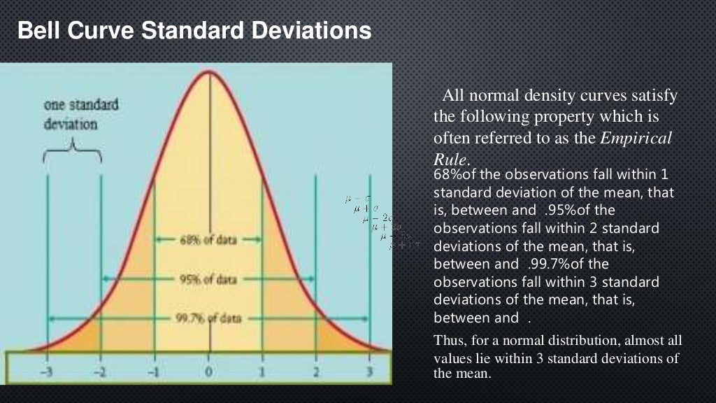 Normal distribution curve