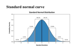 Normal Distribution Curve & Properties.pptx