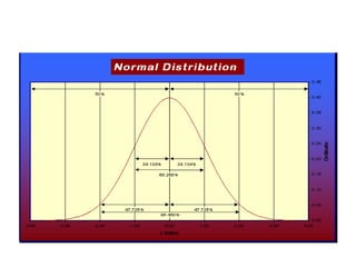 NORMAL DISTRIBUTION CURVE AND ITS APPLICATION.ppt