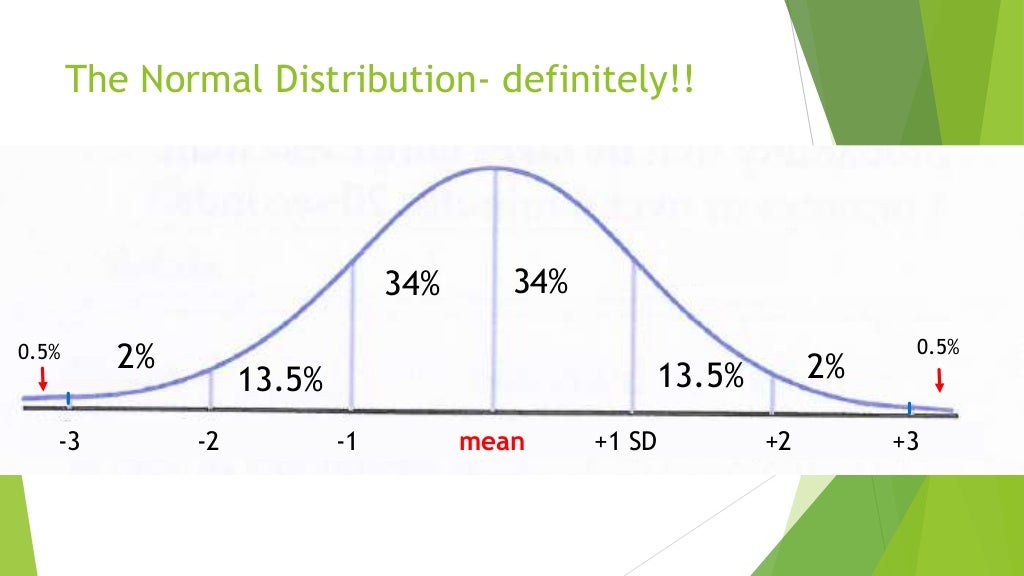 Normal distribution slide share
