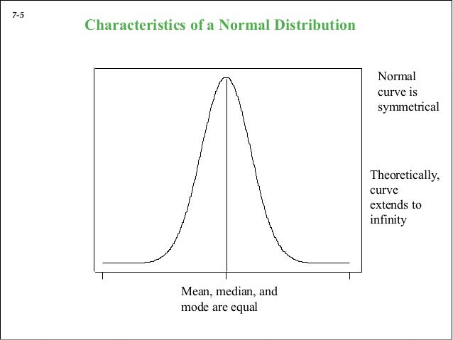 Normal Distribution Stat
