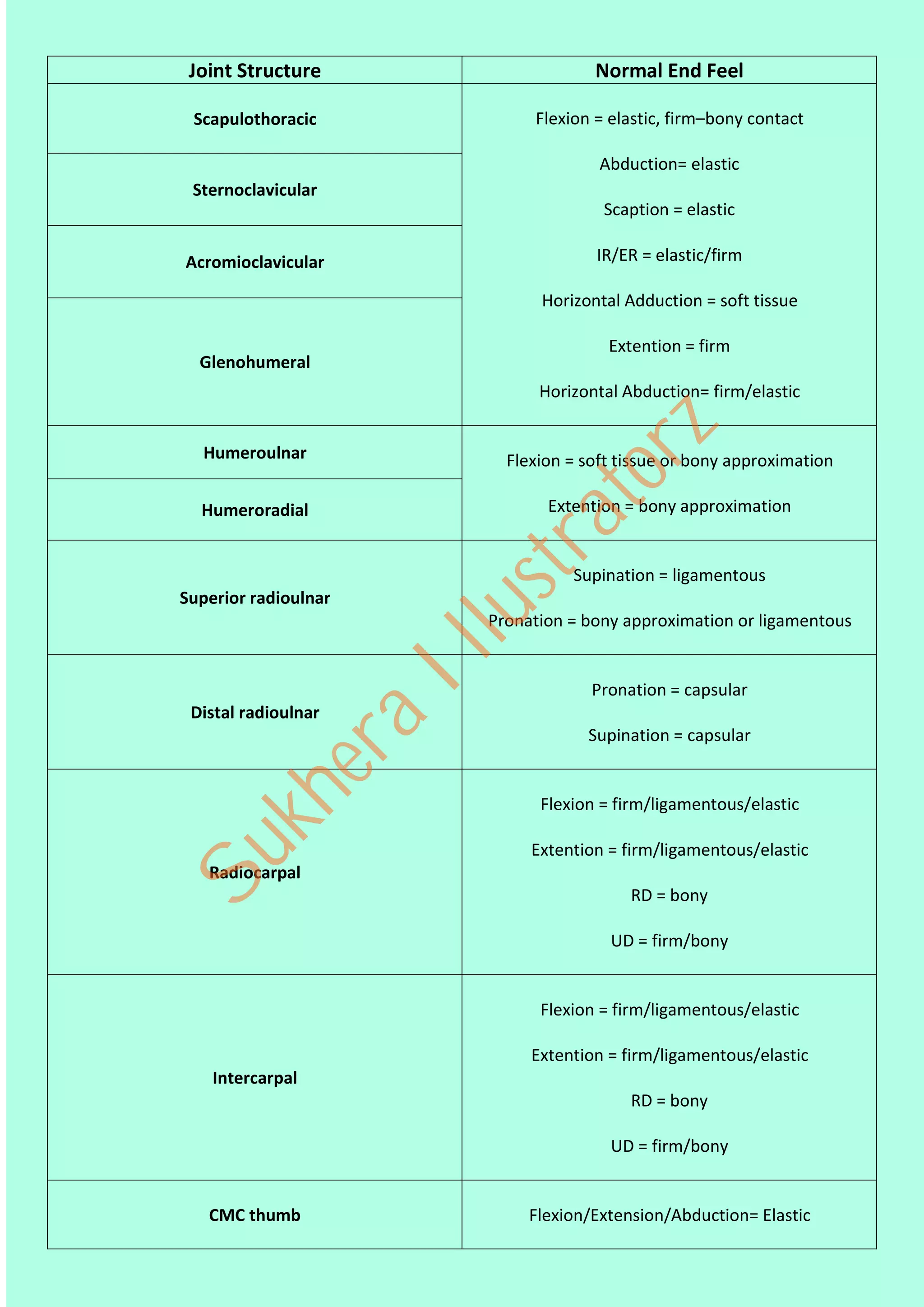Normal end feel of different joints (Muhammad Arslan Yasin) | PDF