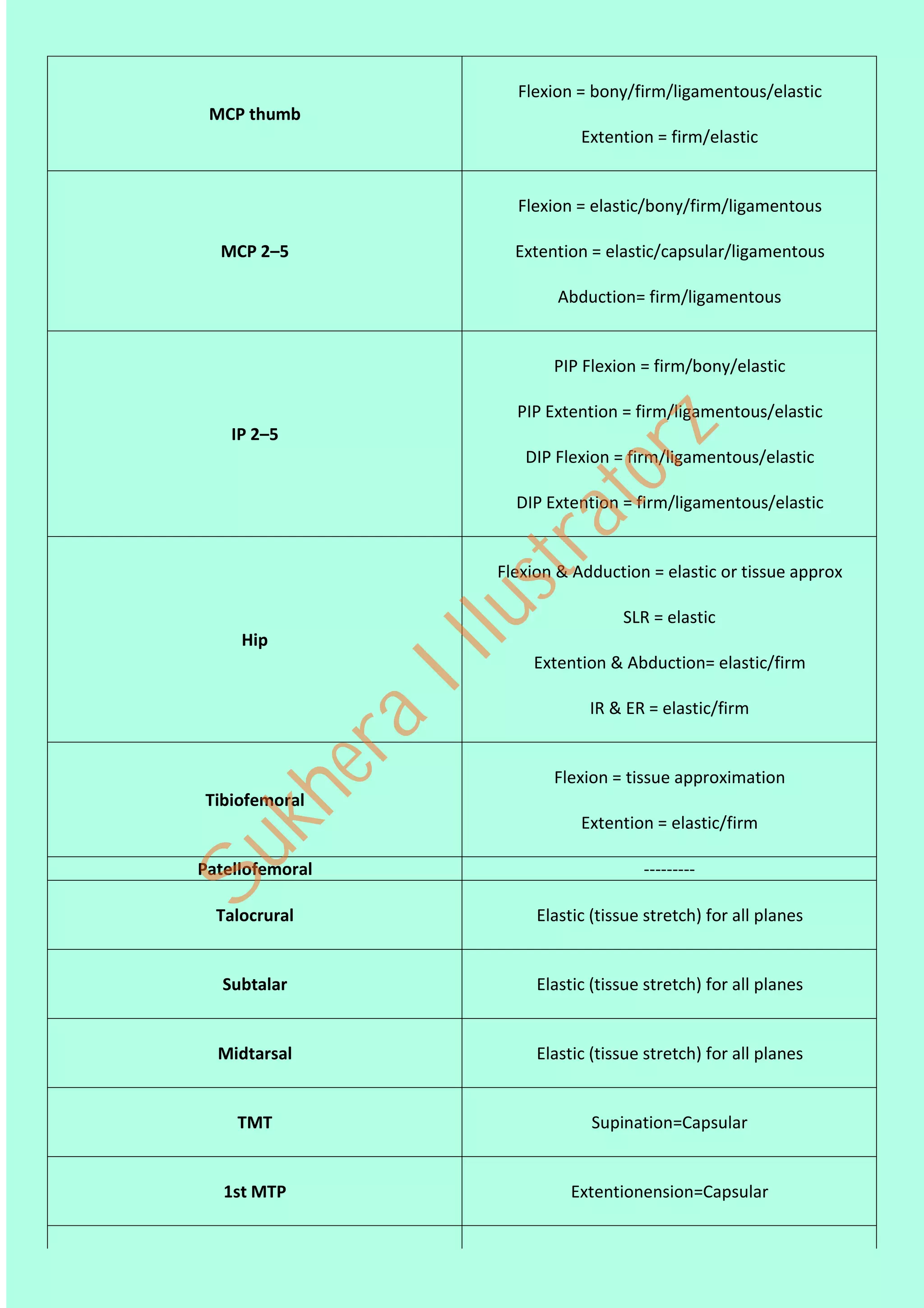 Normal end feel of different joints (Muhammad Arslan Yasin) | PDF