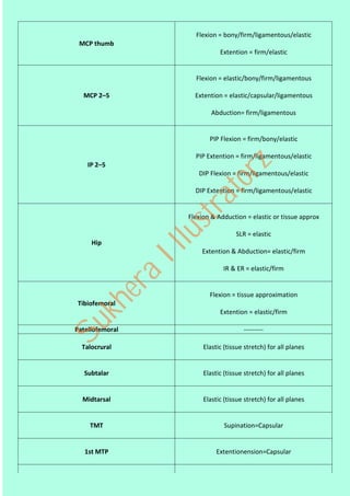 Normal end feel of different joints (Muhammad Arslan Yasin) | PDF