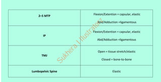 Normal end feel of different joints (Muhammad Arslan Yasin) | PDF