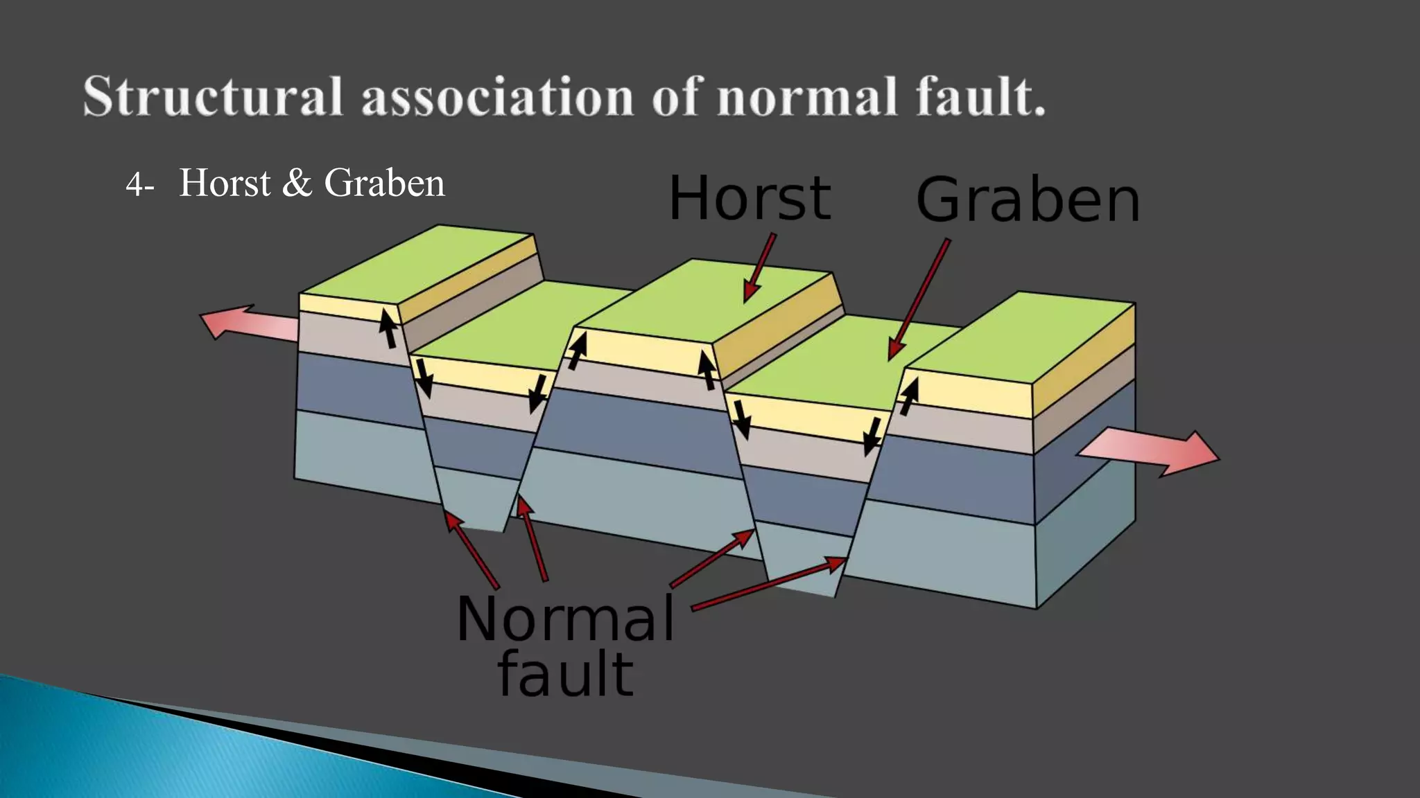 Normal fault | PPTX