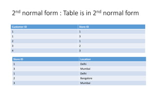 Normal forms.ppt