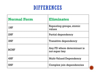 Normal Forms in Database Management Systems.pptx