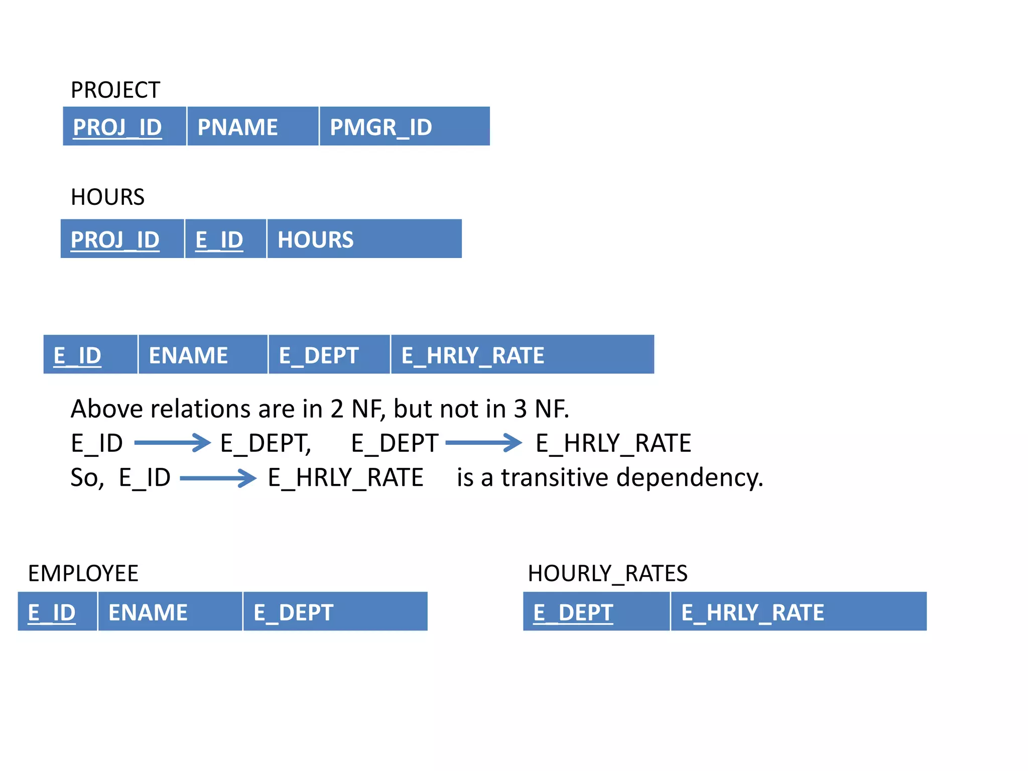 Normal Forms And Normalization Pptx
