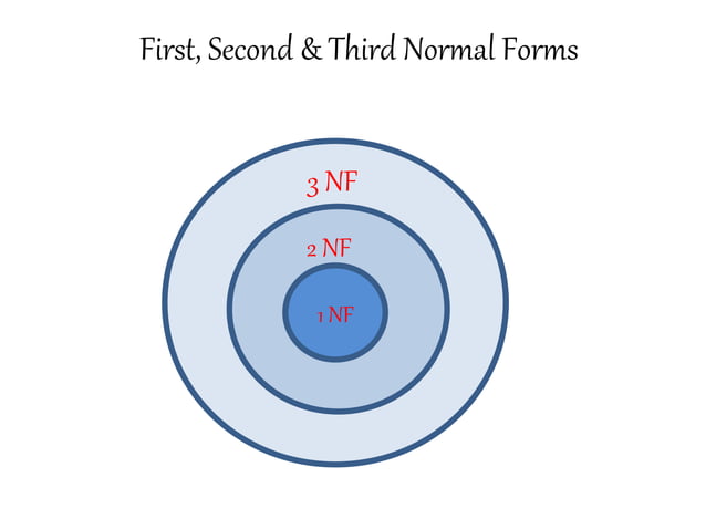 Normal Forms And Normalization Pptx