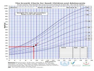 Normal growth & development | PPTX