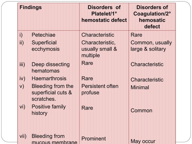 Normal hemostasis.pptx | Blood Disorders | Diseases and Conditions