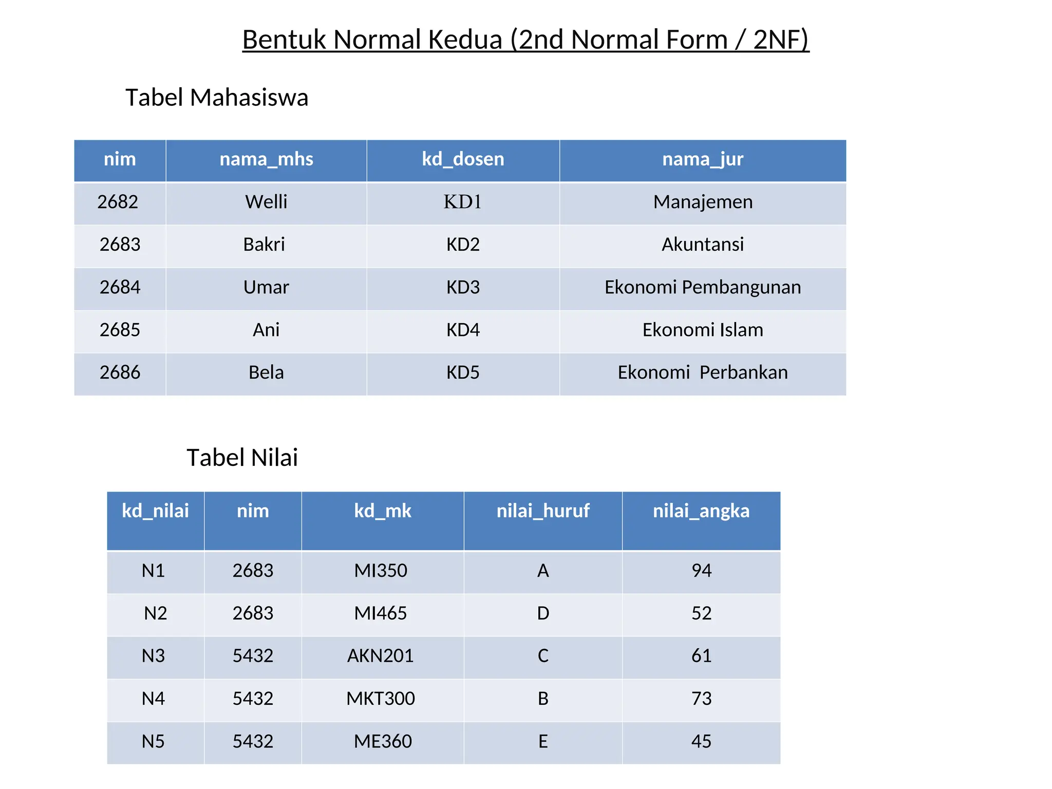 Normalisasi Database (NF1, NF2, dan NF3) | PPT