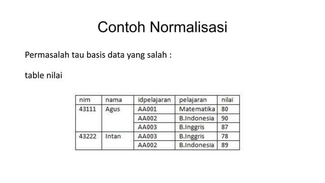 Normalisasi Basis Data