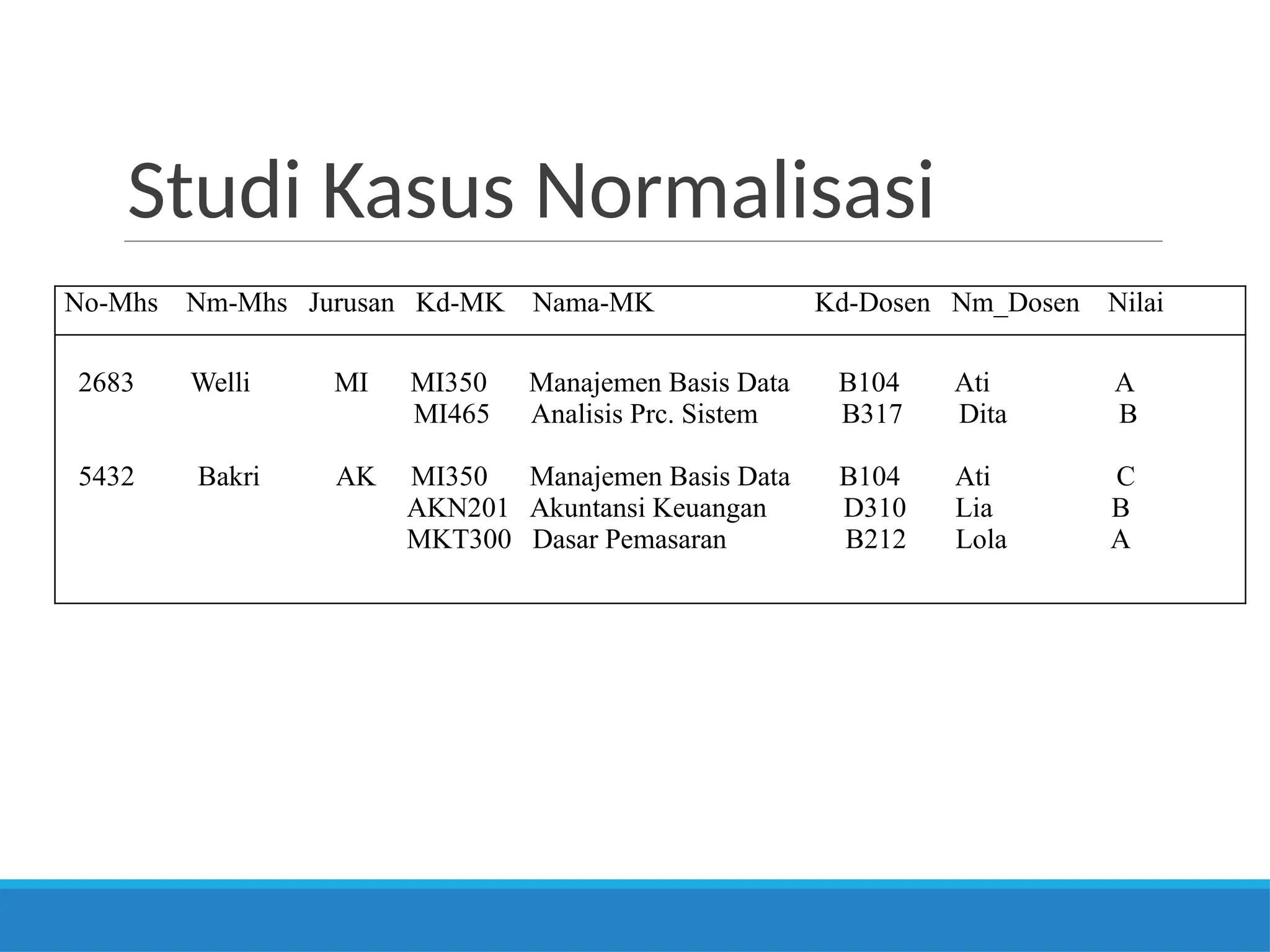 Normalisasi Basis Data (Teknik Informatika).pptx
