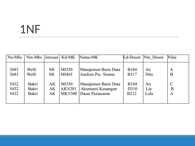 Normalisasi Basis Data (Teknik Informatika).pptx