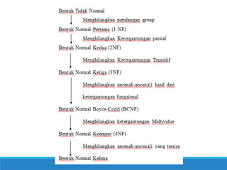 Normalisasi Basis Data (Teknik Informatika).pptx