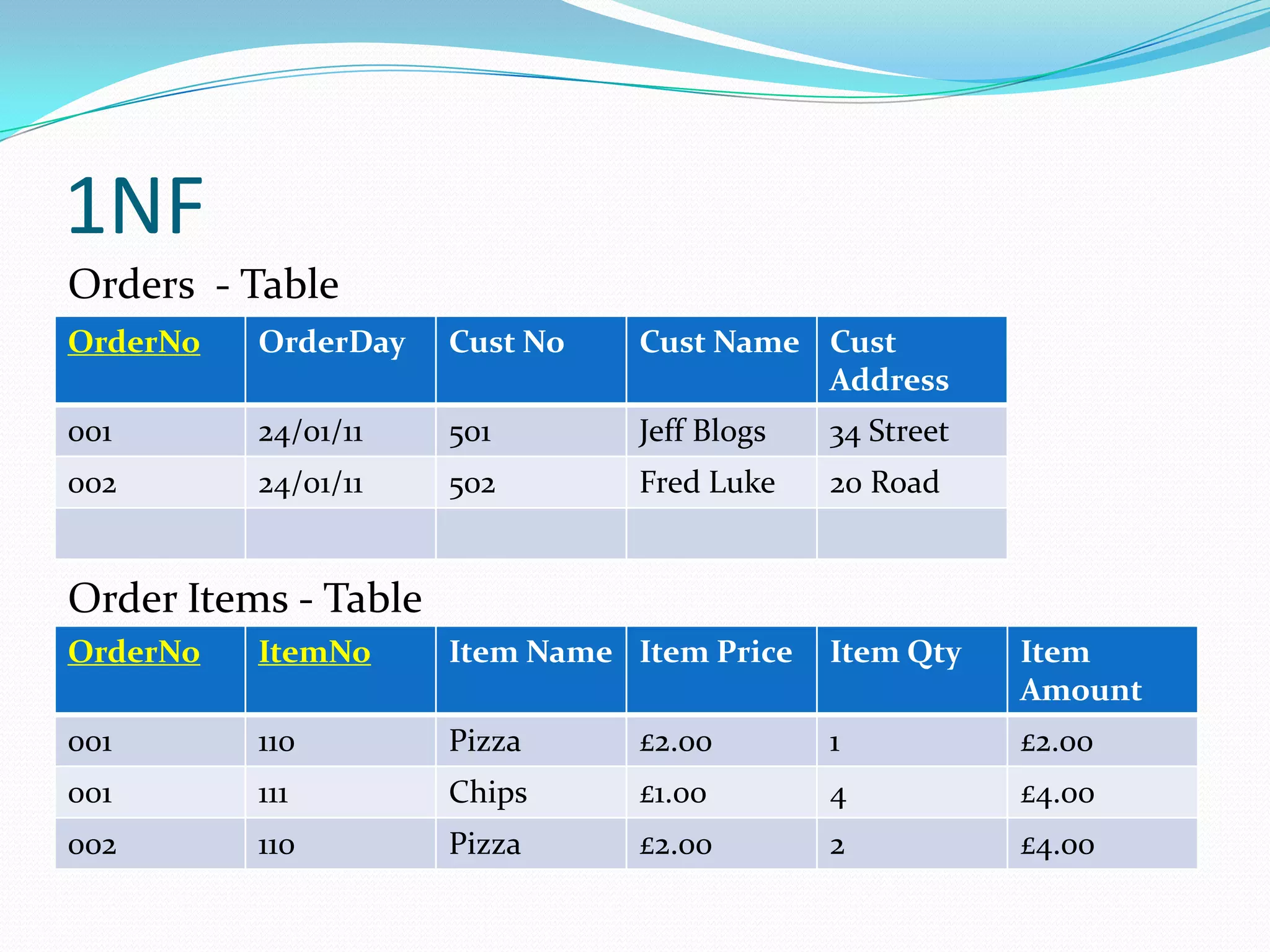 Normalisation lesson plan | PPTX