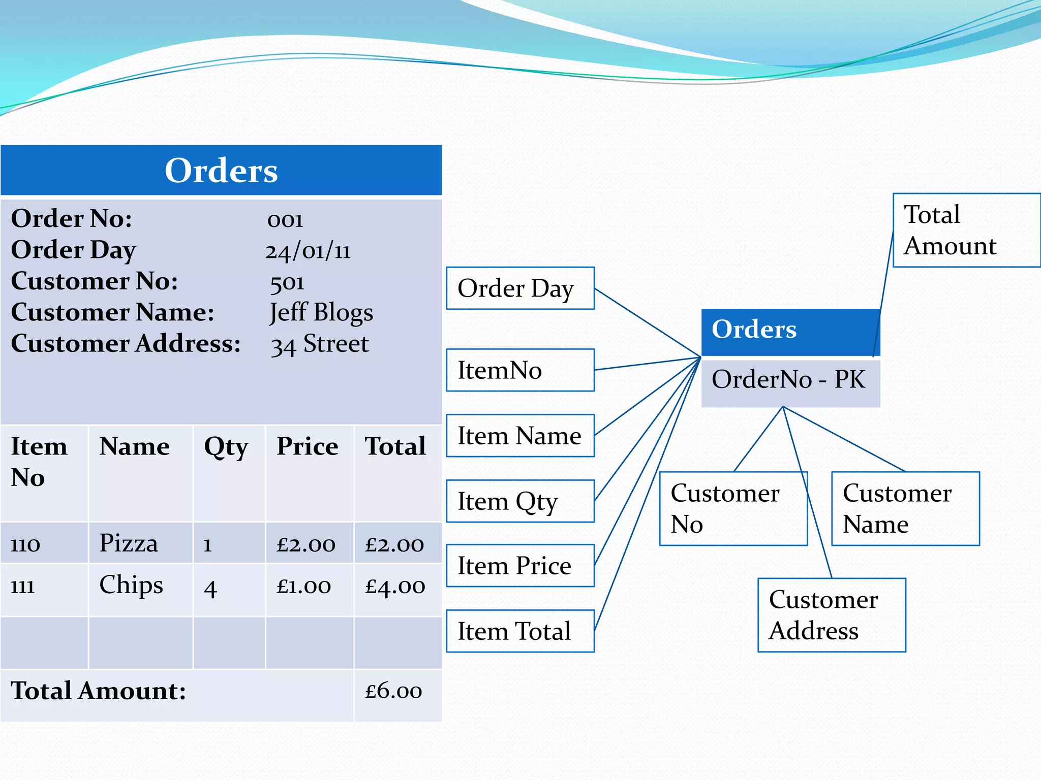 Normalisation lesson plan | PPTX