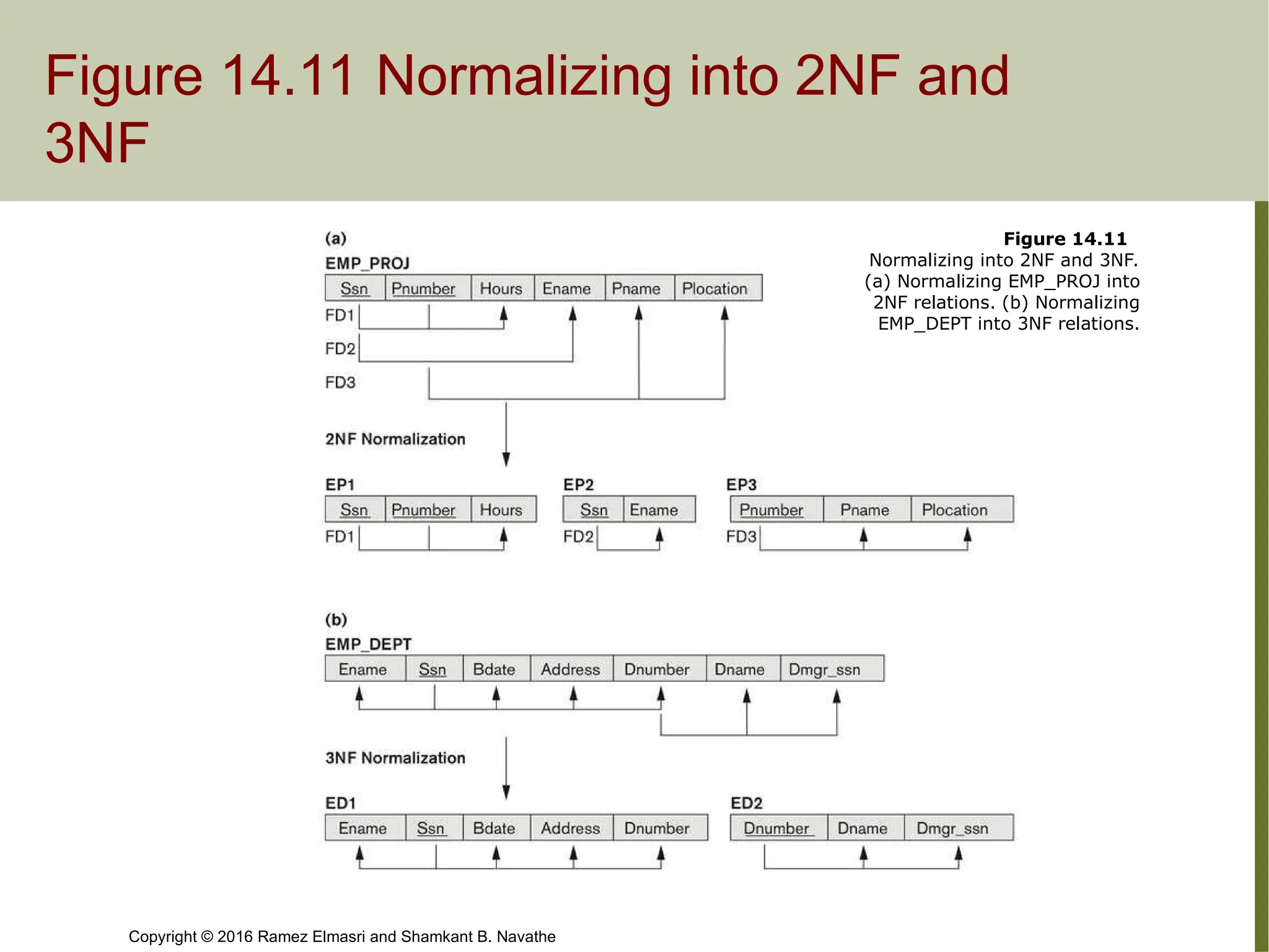 Normalisation 2 1 1 Normalization In Database Management System 1 Ppt