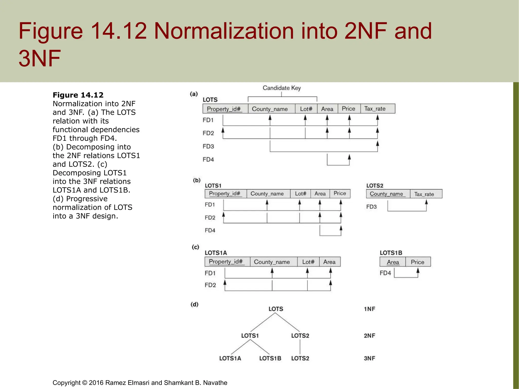 Normalisation2 1 1 Normalization In Database Management System 1ppt