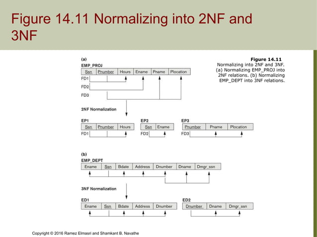 Normalisation2 1 1 Normalization In Database Management System 1ppt