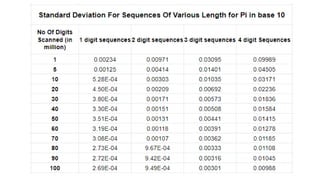 Normality of Pi | PDF