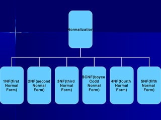 Normalization | PPT