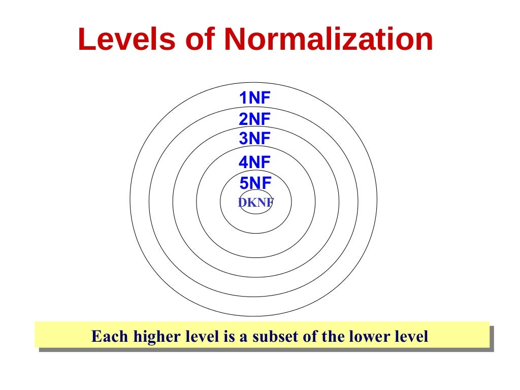 Normalization