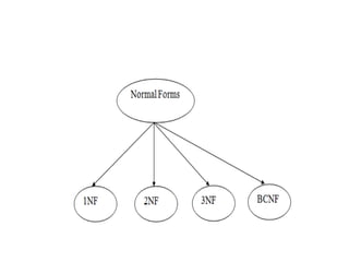 Normalization | PPTX