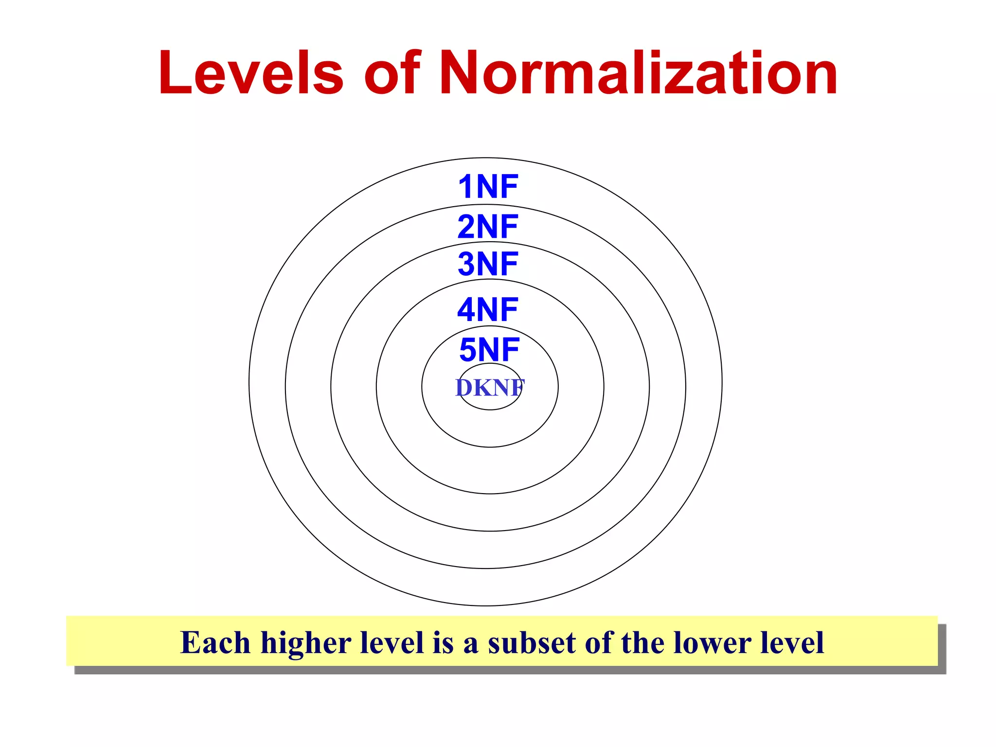 Normalization | PPT | Databases | Computer Software and Applications