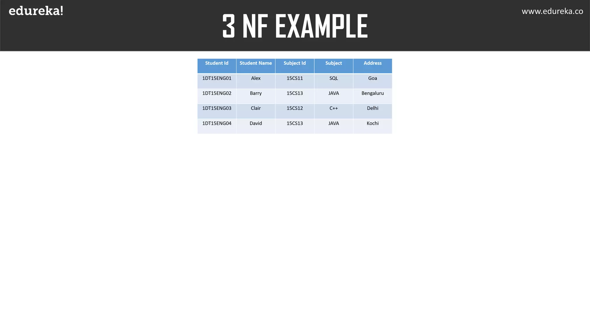 Normalization in SQL | Edureka | PDF